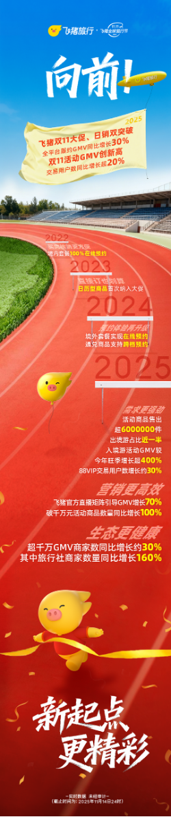 “十一”后飞猪再亮成绩单：“双11”期间平台履约GMV同比增长30%