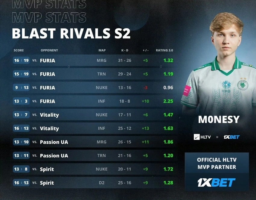 10图1.42 Rating领跑！m0NESY再拿败者MVP，6次殊荣写就赛场传奇