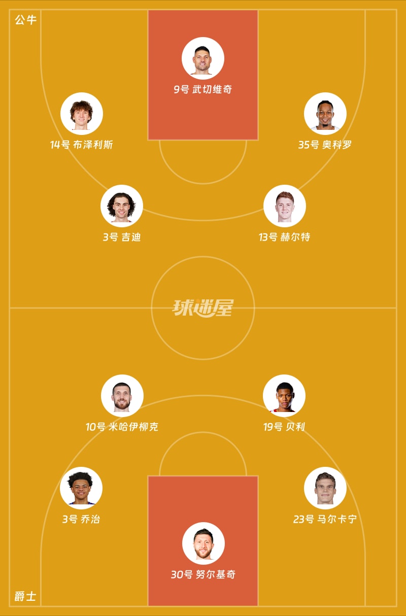 NBA常规赛：首节战罢，公牛33-33爵士战平，菲利普斯8，马尔卡宁9+2