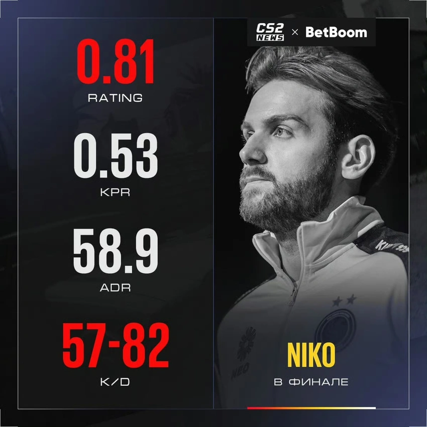 NiKo在BLAST香港表现极其糟糕！