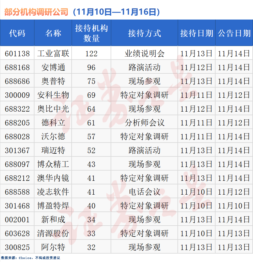 超420家公司获机构调研（附表）