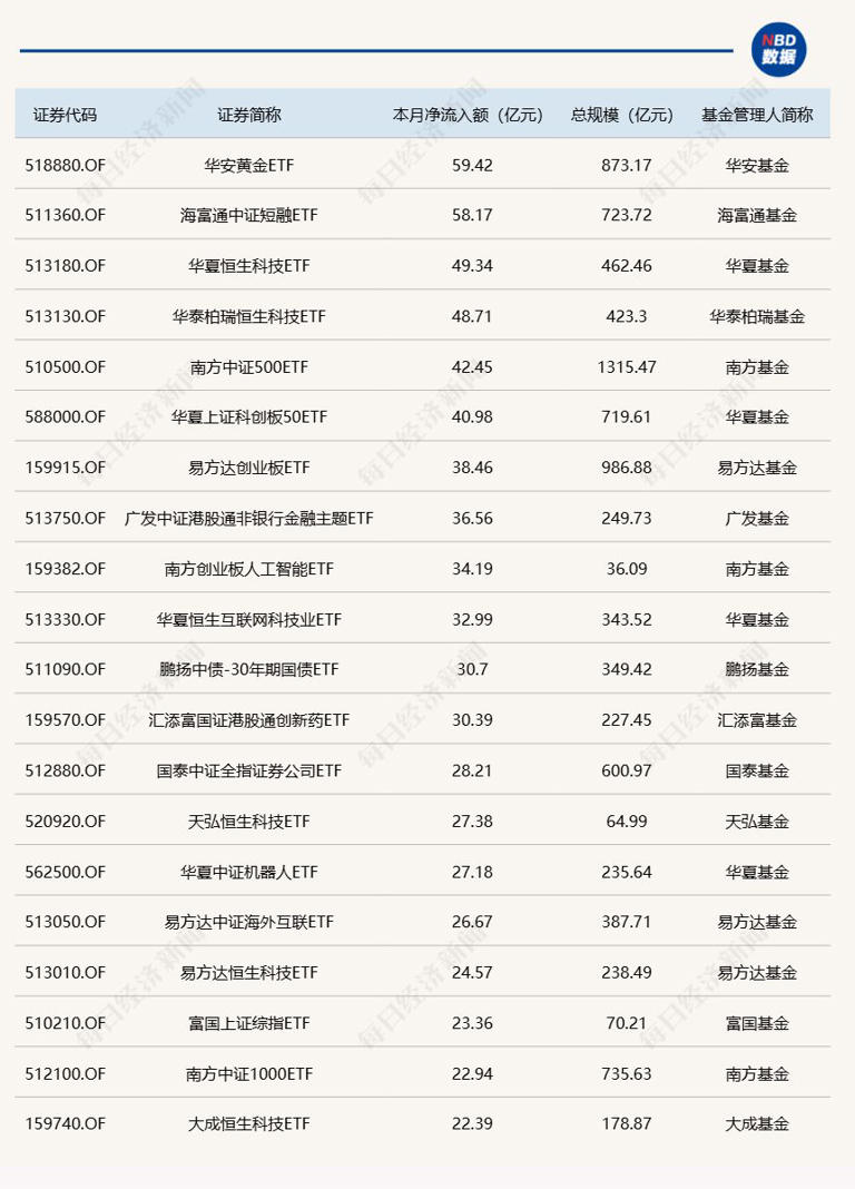 ETF规模速报 | 沪深300ETF、中证500ETF，上周五净流入额均超30亿元