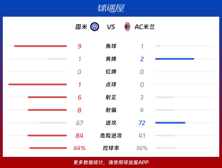 【意甲】国米vsAC米兰比赛结果：国米(0-1)AC米兰比分战报