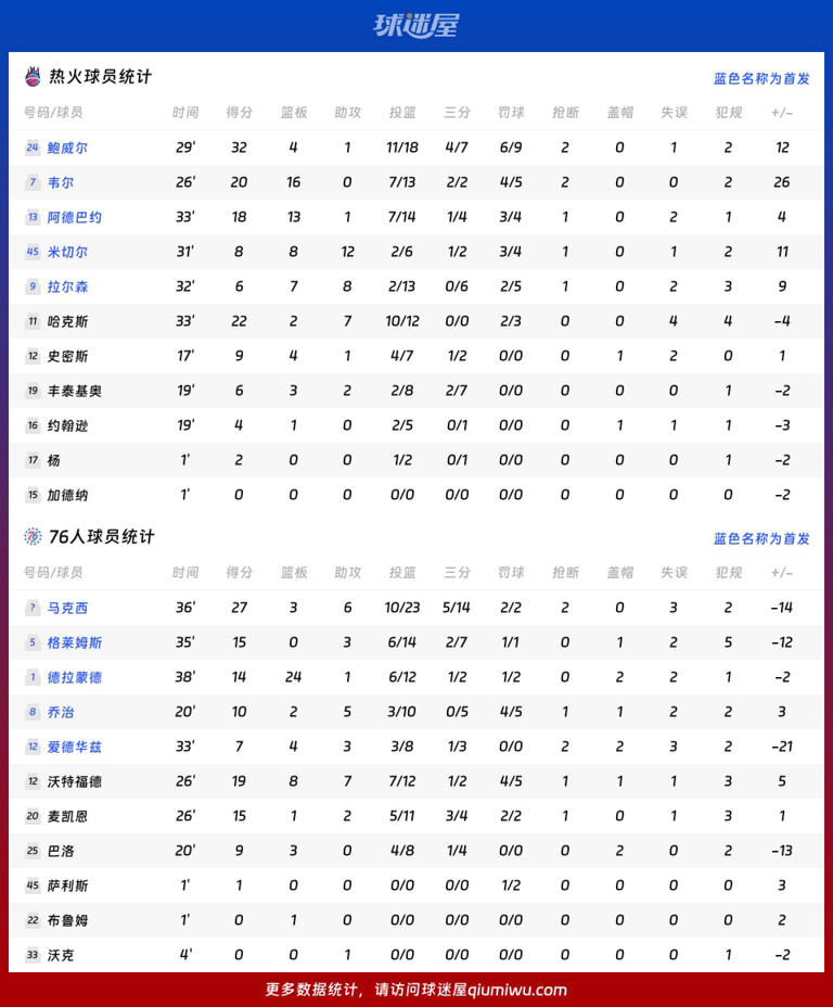 NBA常规赛：鲍威尔32+4+1，热火以127-117战胜76人