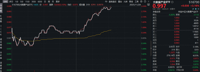 ETF盘中资讯 | 英伟达财报创纪录！大数据产业ETF（516700）飙升3%！机构：AI算力需求延续或支撑春季行情