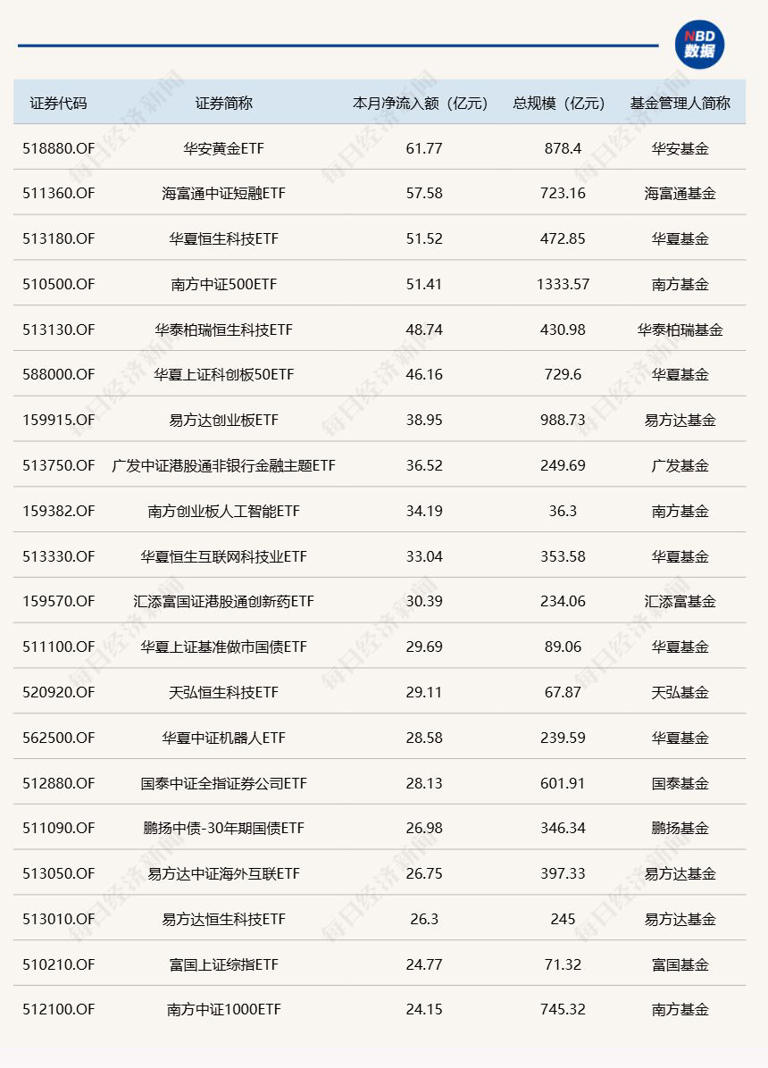 ETF规模速报 | 沪深300ETF净流入额连续两日超30亿元
