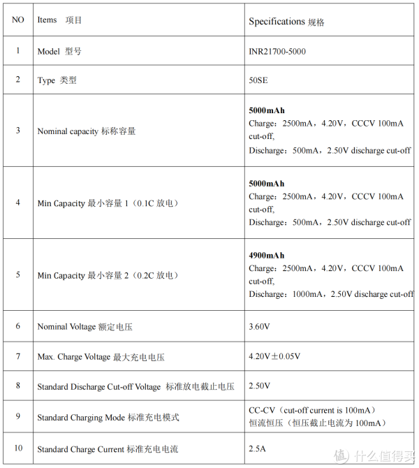 15分钟即可充至50%，长虹三杰 INR21700-50SE 电芯充电全程对比