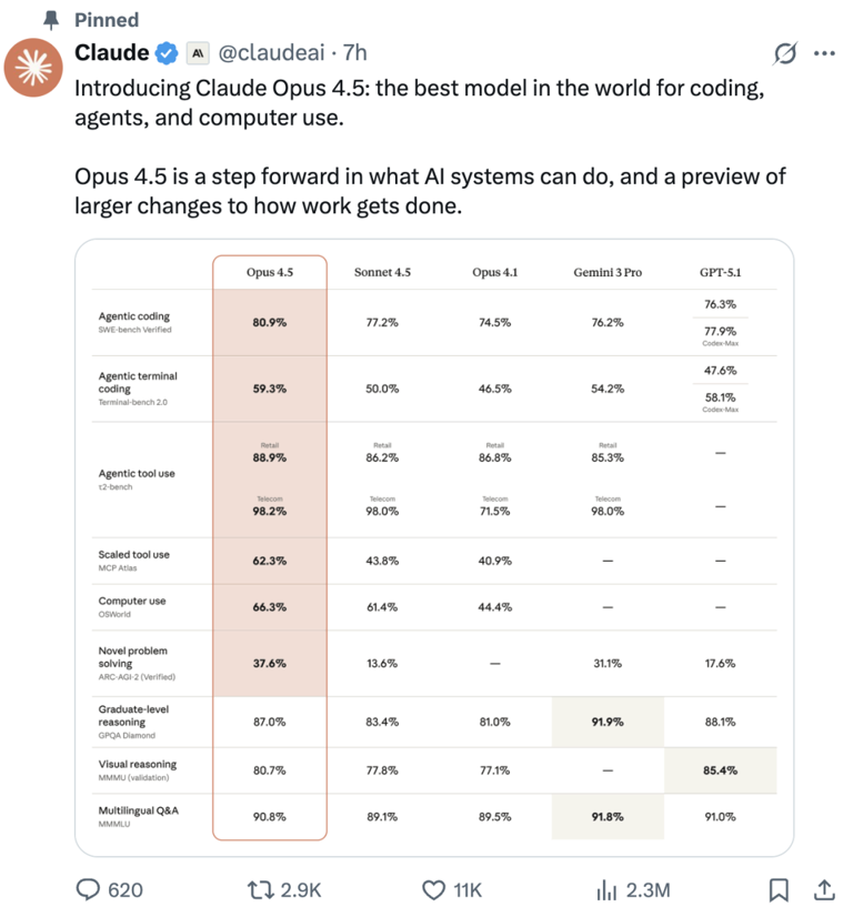 Claude Opus 4.5夺回编程王座，超Gemini 3 Pro和GPT-5.1