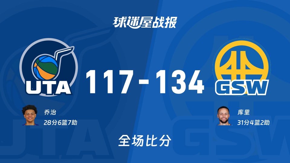 NBA爵士vs勇士战报：117-134，库里31+4+2