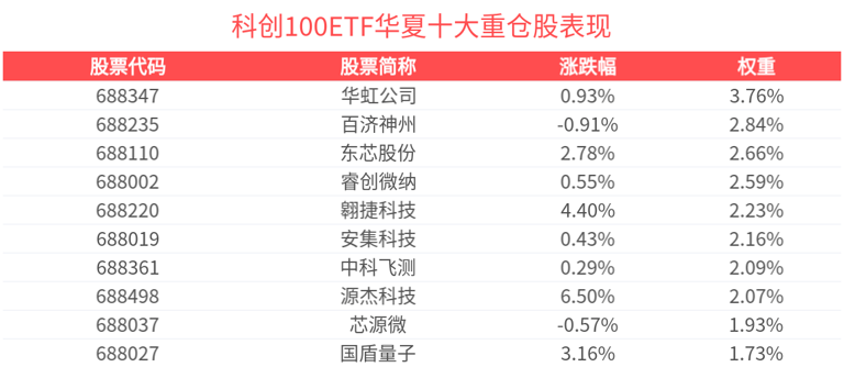涨超1.8%，科创100ETF华夏(588800)近5个交易日净流入9132.80万元