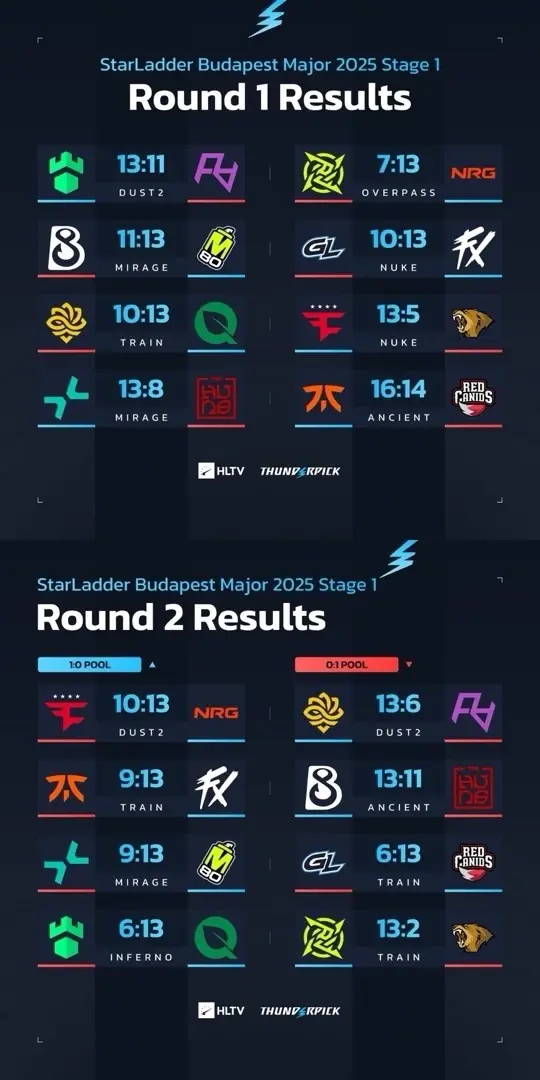 布达佩斯Major首日两轮战罢：CNCS双双跌入0-2组