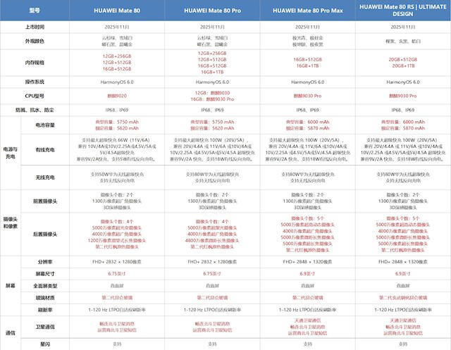 4699元起！华为Mate 80/Pro/Pro Max/RS配置区别一文看懂