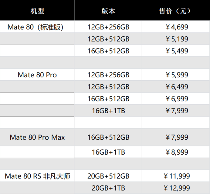 4699元起！华为Mate80系列发布，多场景通信体验再突破