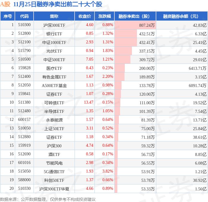 11月25日A股融券净卖出排行榜：沪深300ETF融券净卖出居首