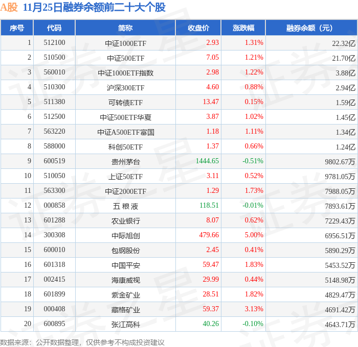 11月25日A股融券净卖出排行榜：沪深300ETF融券净卖出居首