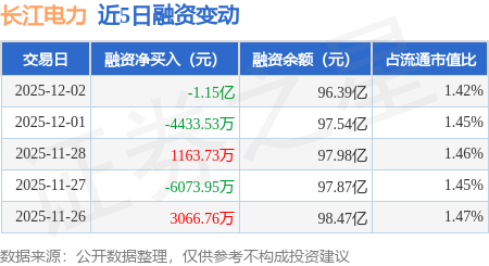 长江电力：12月2日融券卖出5.99万股，融资融券余额96.57亿元