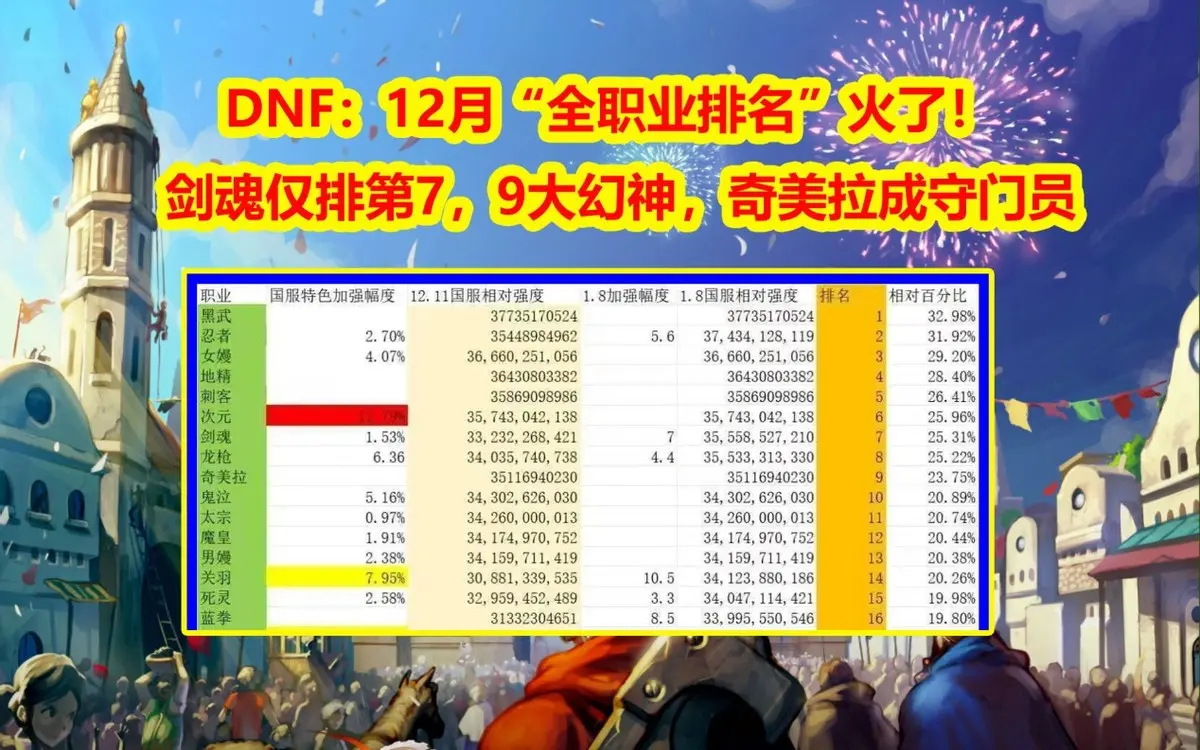 DNF：12月“全职业排名”火了！剑魂仅排第7，9大幻神