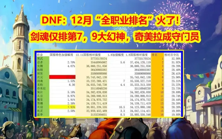 DNF：12月“全职业排名”火了！剑魂仅排第7，9大幻神