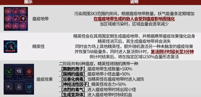DNF：狄瑞吉“2次削弱”亮了！血量下调+TAB机制优化，BUFF重置删除了