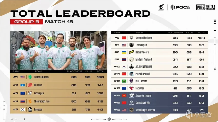 PGC小组B组D3：惋惜莫过于CTG、GSW，AL无效吃鸡，FAZE压线突围