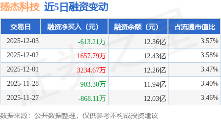 扬杰科技：12月3日融券卖出7100股，融资融券余额12.42亿元