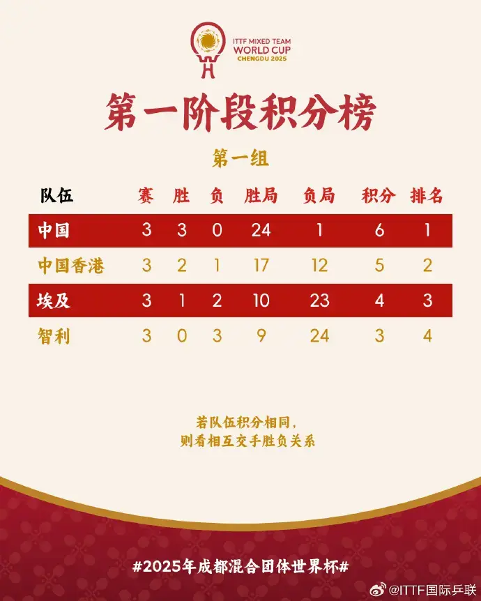 CCTV5直播，10:00，中国VS韩国，世界第一王楚钦、孙颖莎领衔冲5连胜