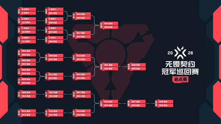 VCT 2026赛季启程：更多线下赛事、新队伍加入联赛