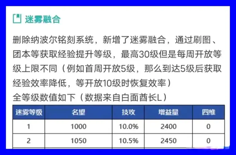 DNF：12月“6大道具停止使用”赚麻了! 狄瑞吉价值翻倍，玩家千万要留好