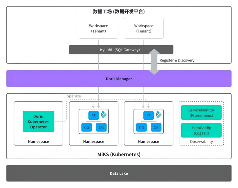 Apache Doris 在小米统一 OLAP 和湖仓一体的实践