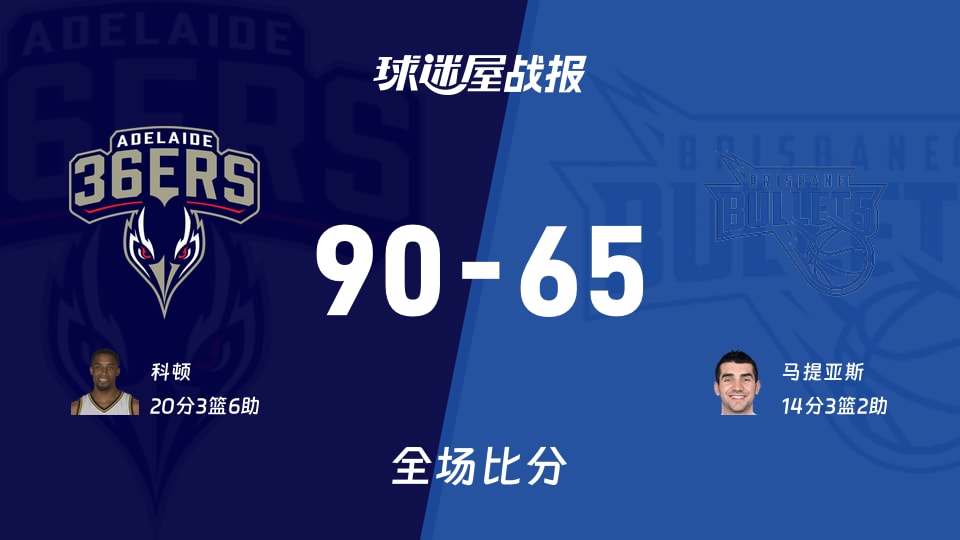 NBL常规赛：科顿20+3+6，阿德莱德36人以90-65战胜布里斯班子弹