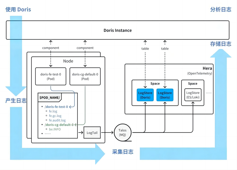 Apache Doris 在小米统一 OLAP 和湖仓一体的实践