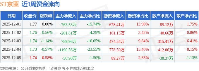 本周盘点（12.1-12.5）：ST京蓝周跌1.69%，主力资金合计净流出2996.76万元