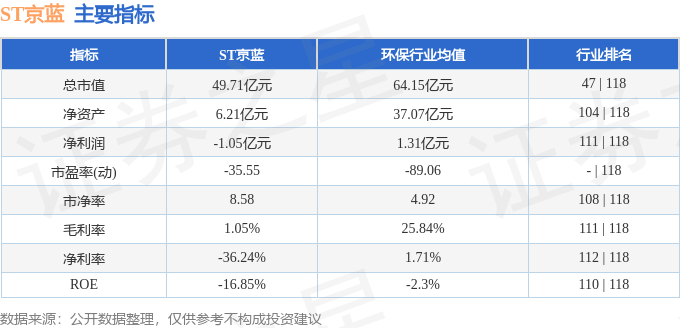 本周盘点（12.1-12.5）：ST京蓝周跌1.69%，主力资金合计净流出2996.76万元