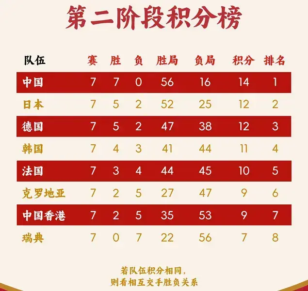 上午10点! CCTV5+直播，中国VS韩国，王楚钦王曼昱出战，保送决赛