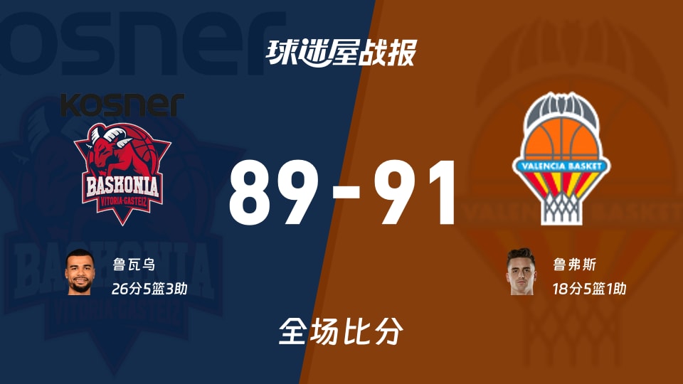 西篮甲巴斯克尼亚vs瓦伦西亚战报：89-91，鲁弗斯18+5+1