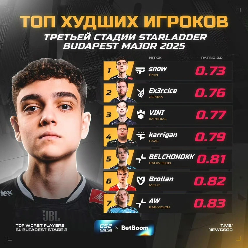 Donk Rating断档领跑!有望冲击第二枚Major MVP!