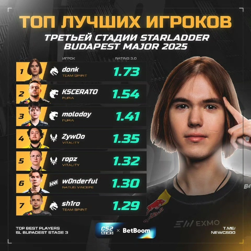 Donk Rating断档领跑!有望冲击第二枚Major MVP!