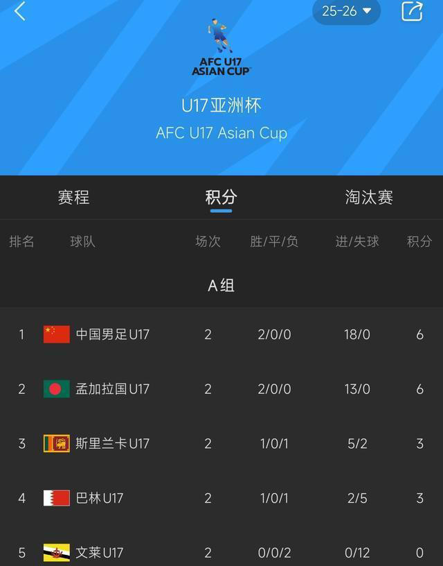 CCTV5直播：亚洲杯预选赛中国VS文莱，U17国足有望冲击3连胜！