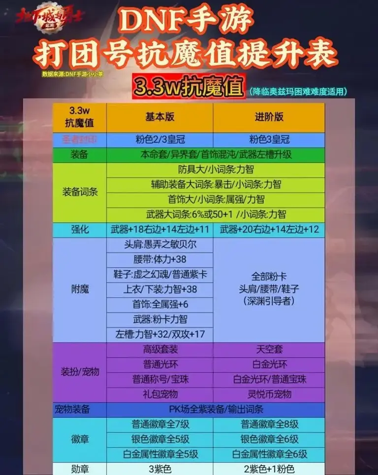 DNF手游：12月抗魔改版！15万抗魔成大佬标配，11万抗魔被嫌弃