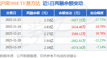 沪深300ETF易方达：11月25日融券卖出33.73万股，融资融券余额2.33亿元