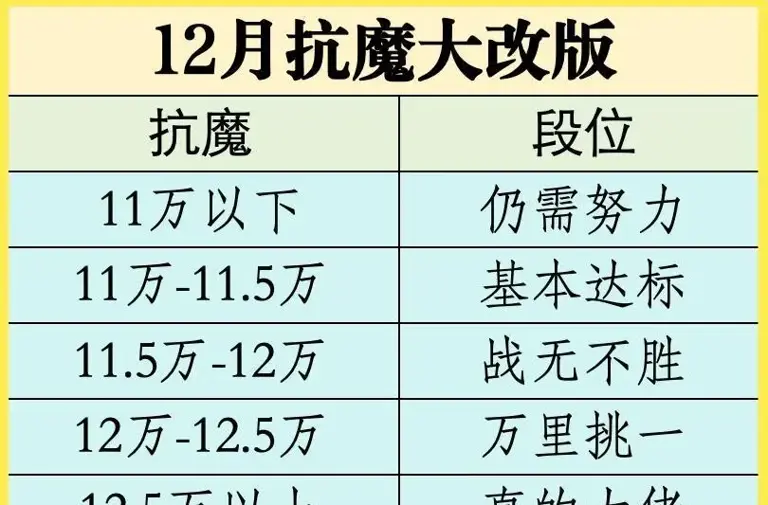DNF手游：12月抗魔改版！15万抗魔成大佬标配，11万抗魔被嫌弃