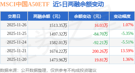 MSCI中国A50ETF：11月26日融资买入111.19万元，融资融券余额1513.35万元