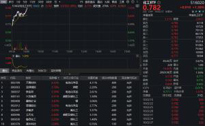 ETF盘中资讯| 锂电、磷化工齐头并进，化工ETF（516020）盘中涨超1%！超50亿主力资金狂买