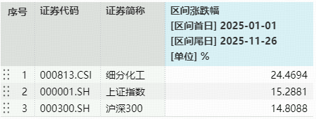 ETF盘中资讯| 锂电、磷化工齐头并进，化工ETF（516020）盘中涨超1%！超50亿主力资金狂买