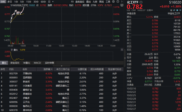 ETF盘中资讯| 锂电、磷化工齐头并进，化工ETF（516020）盘中涨超1%！超50亿主力资金狂买