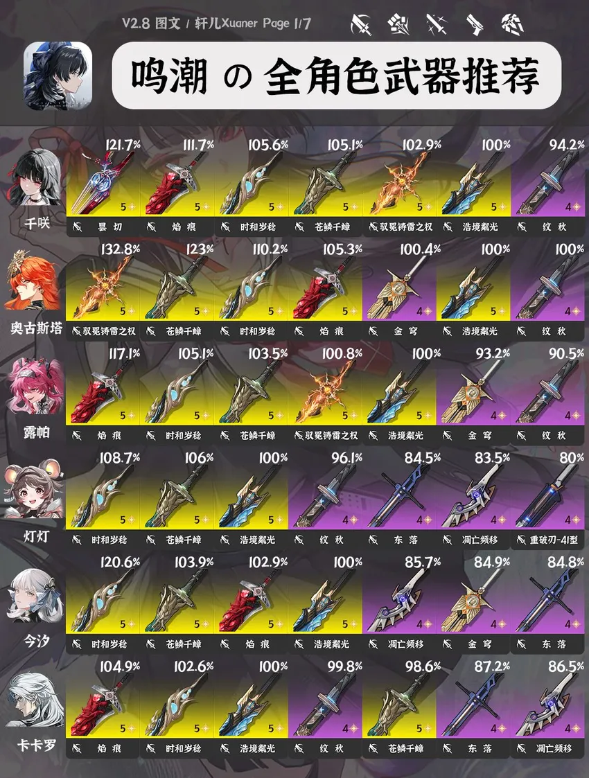 鸣潮V2.8全角色武器推荐