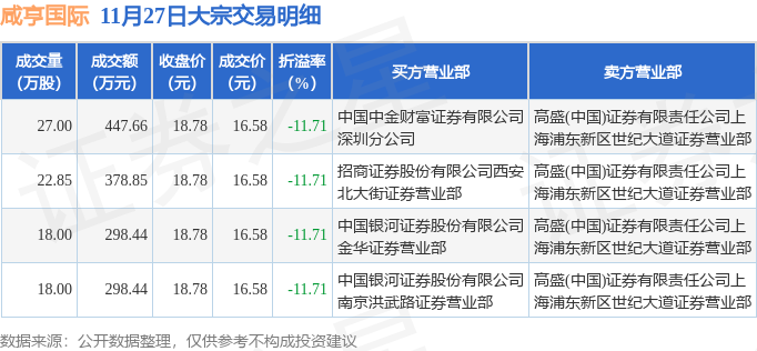 11月27日咸亨国际现4笔折价11.71%的大宗交易 合计成交1423.39万元