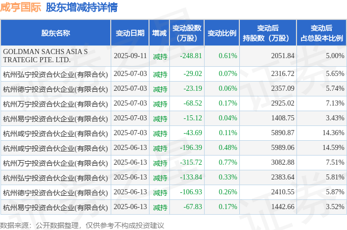 11月27日咸亨国际现4笔折价11.71%的大宗交易 合计成交1423.39万元
