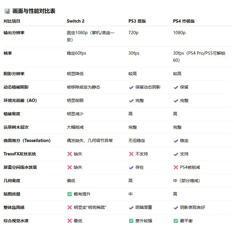 《古墓丽影9》NS2版画面大缩水 甚至不如PS3原版