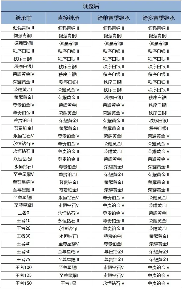 王者荣耀：S42赛季段位继承表有变，最高可继承到王者1星